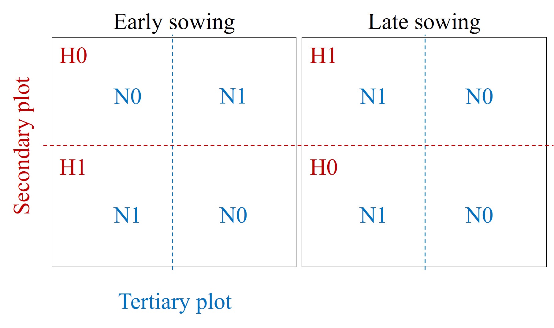 What is split-split-plot design in agronomy research (feat. using R and ...