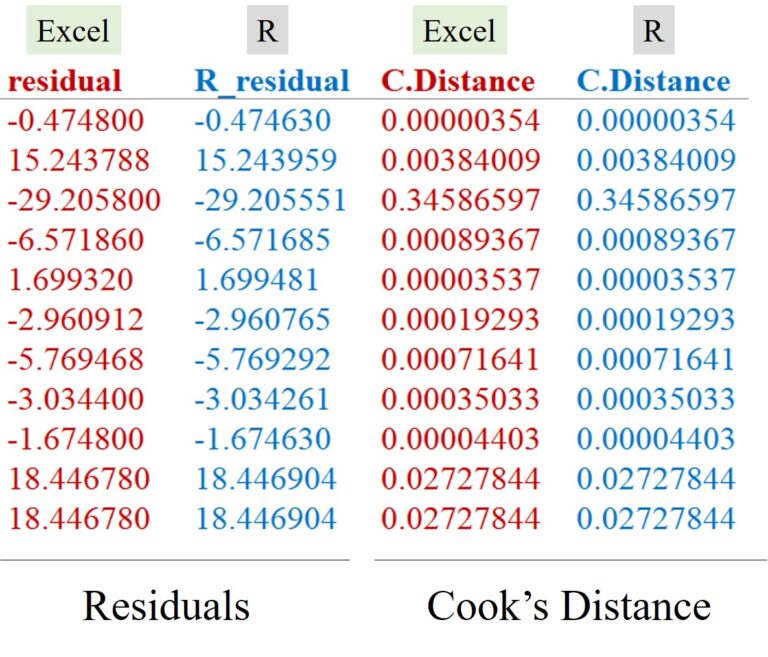 [STAT Article] Easy Guide to Cook's Distance Calculation Using Excel ...