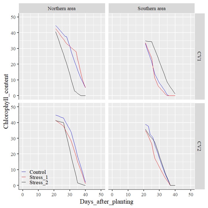 Illustrating Data Trends with a Line Graph in R Studio - Agronomy4future