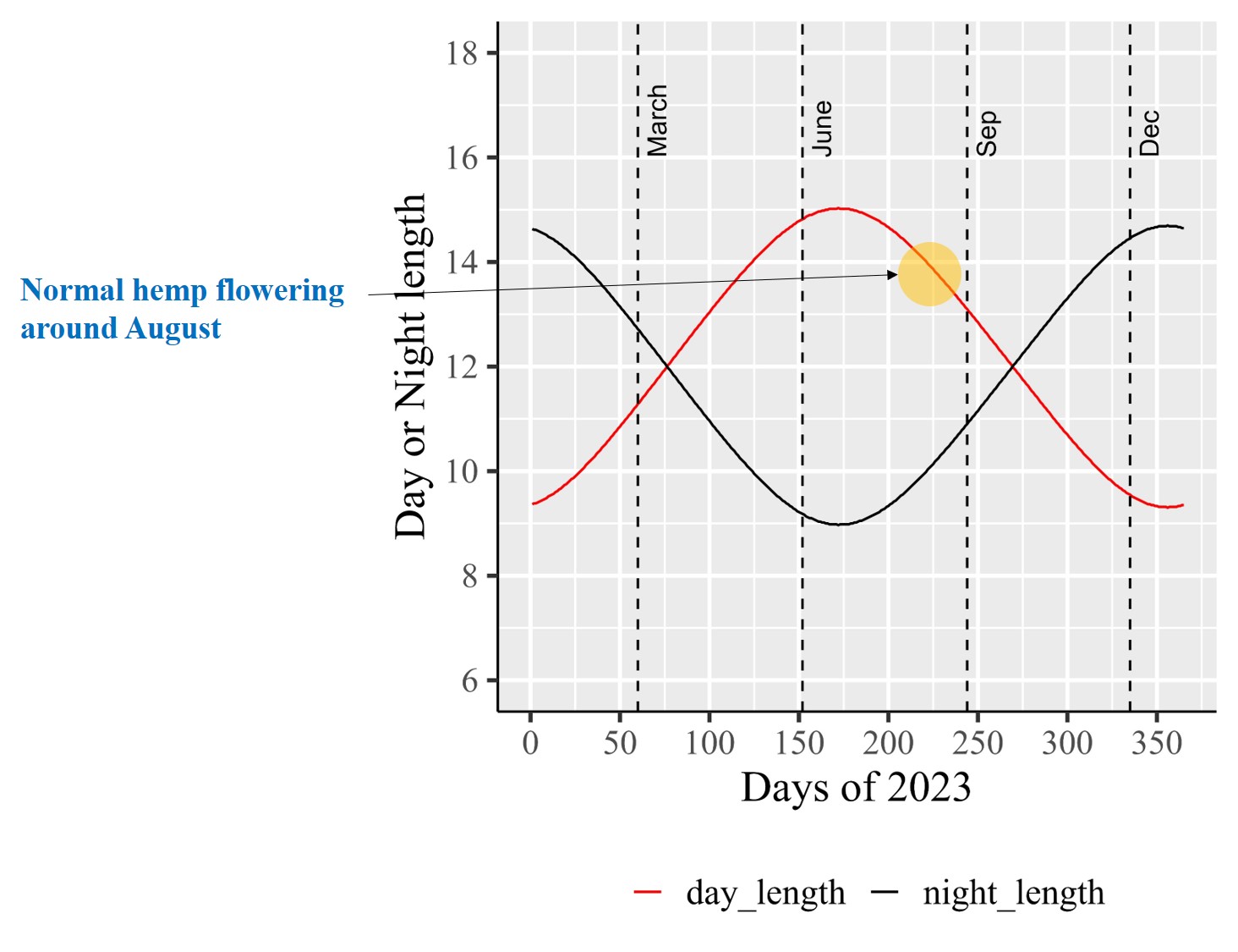 Long and Short-Day Plants: The Significance of Photoperiodicity ...