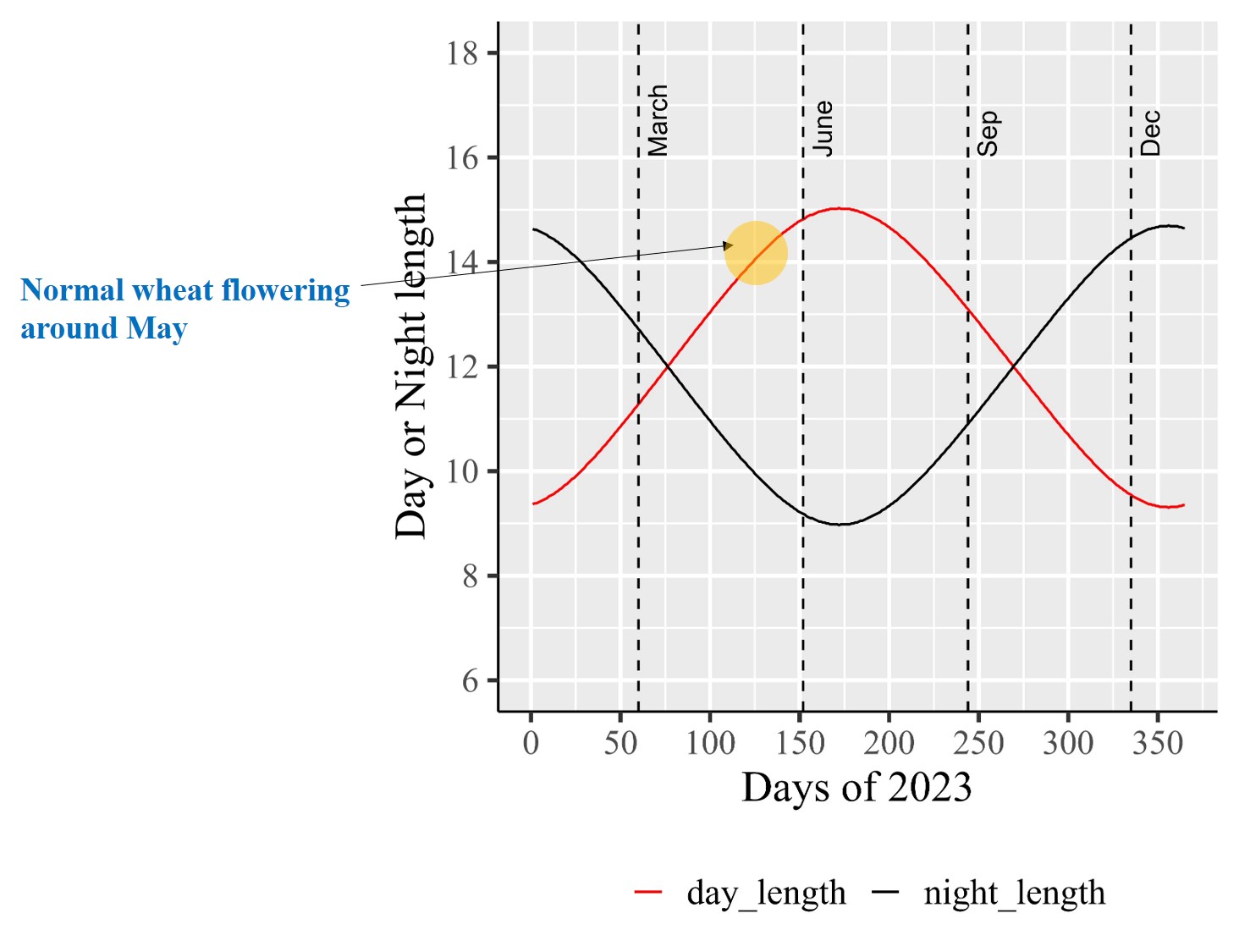 Long and Short-Day Plants: The Significance of Photoperiodicity ...