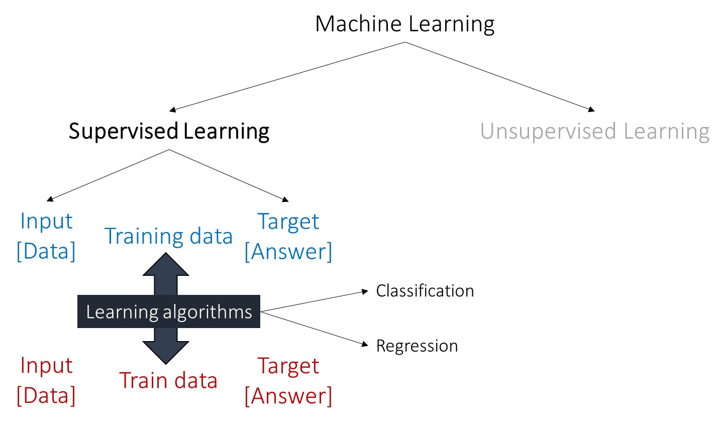 Machine Learning: Predicting Values with Multiple Models- Part I ...