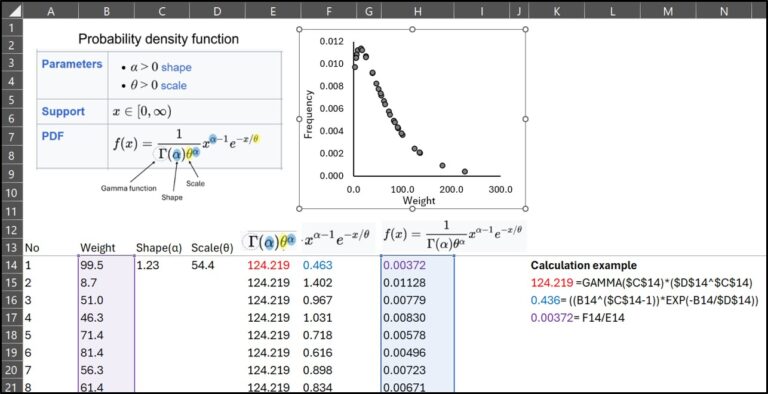 What is the Gamma Distribution? Shape and Scale Parameters, and the ...
