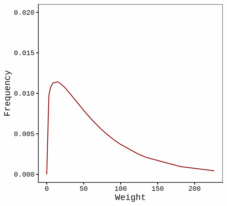 What is the Gamma Distribution? Shape and Scale Parameters, and the ...
