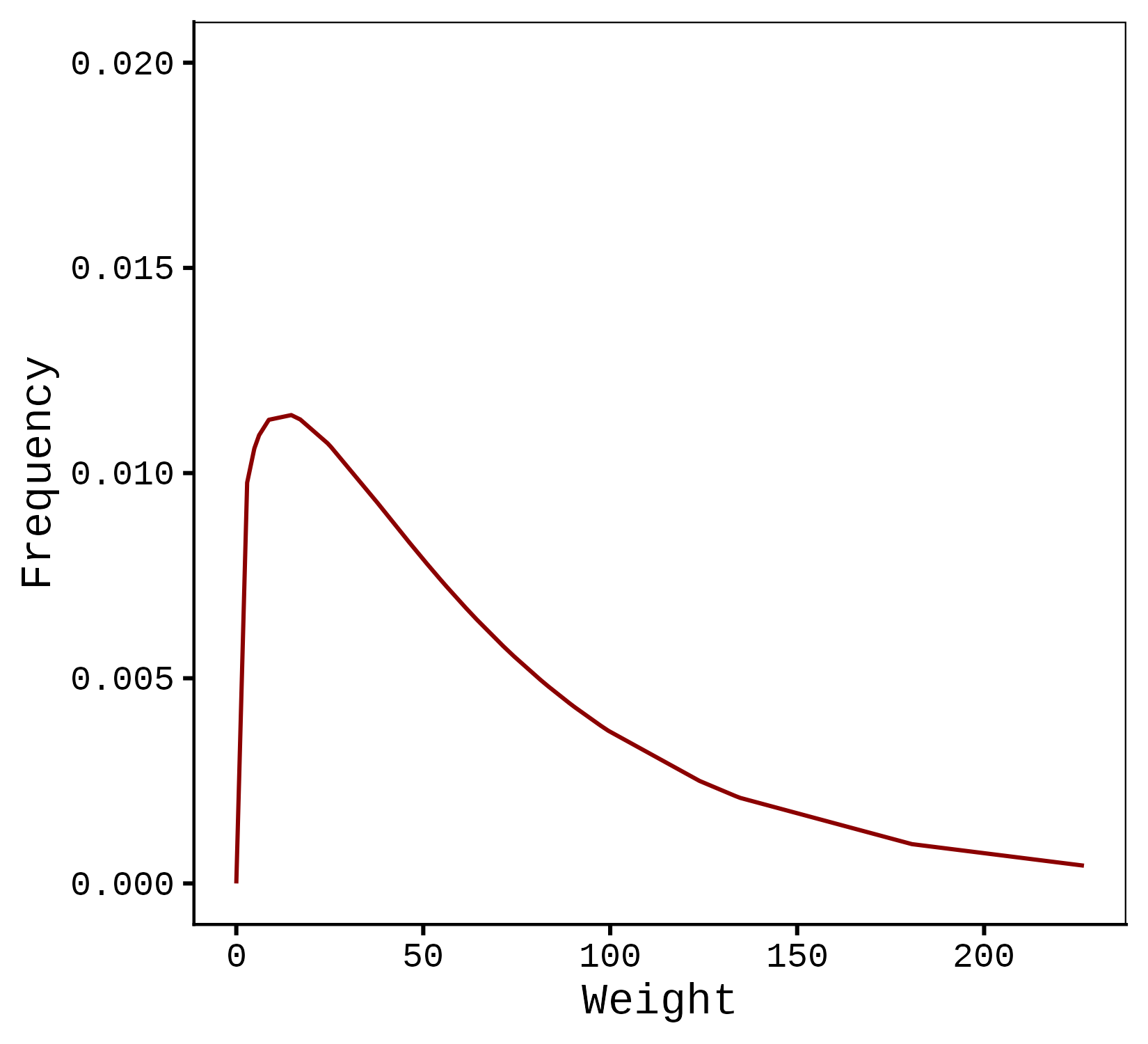 What is the Gamma Distribution? Shape and Scale Parameters, and the ...